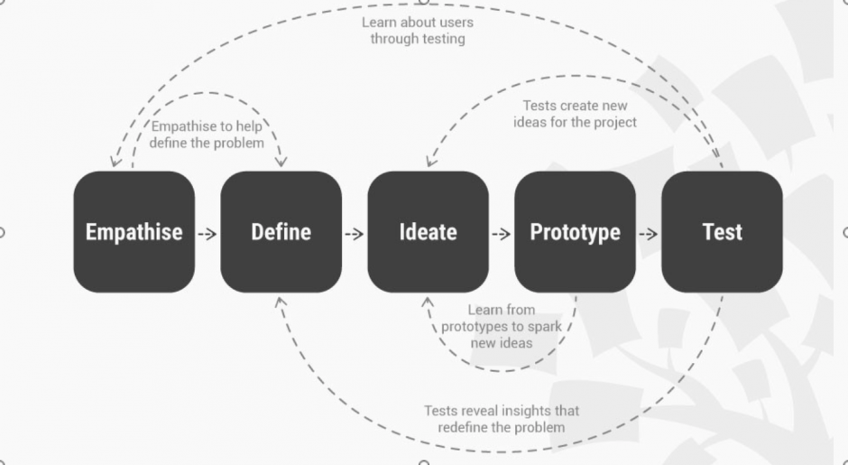 Design Thinking in a Waterfall World | OluwakoredeAsuni.com